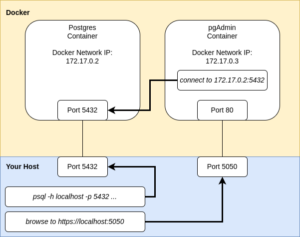 Using pgAdmin running in Docker to access a dockerized PostgreSQL – tsmx